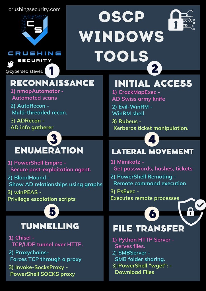[Poster] OSCP Windows Tools - 📚 SOC Resource Vault - Crushing Security